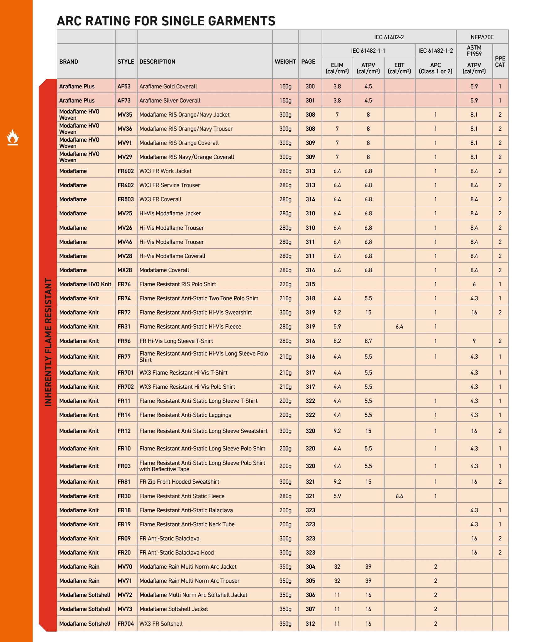Flame Resistant Electric ARC Range - BOS4You