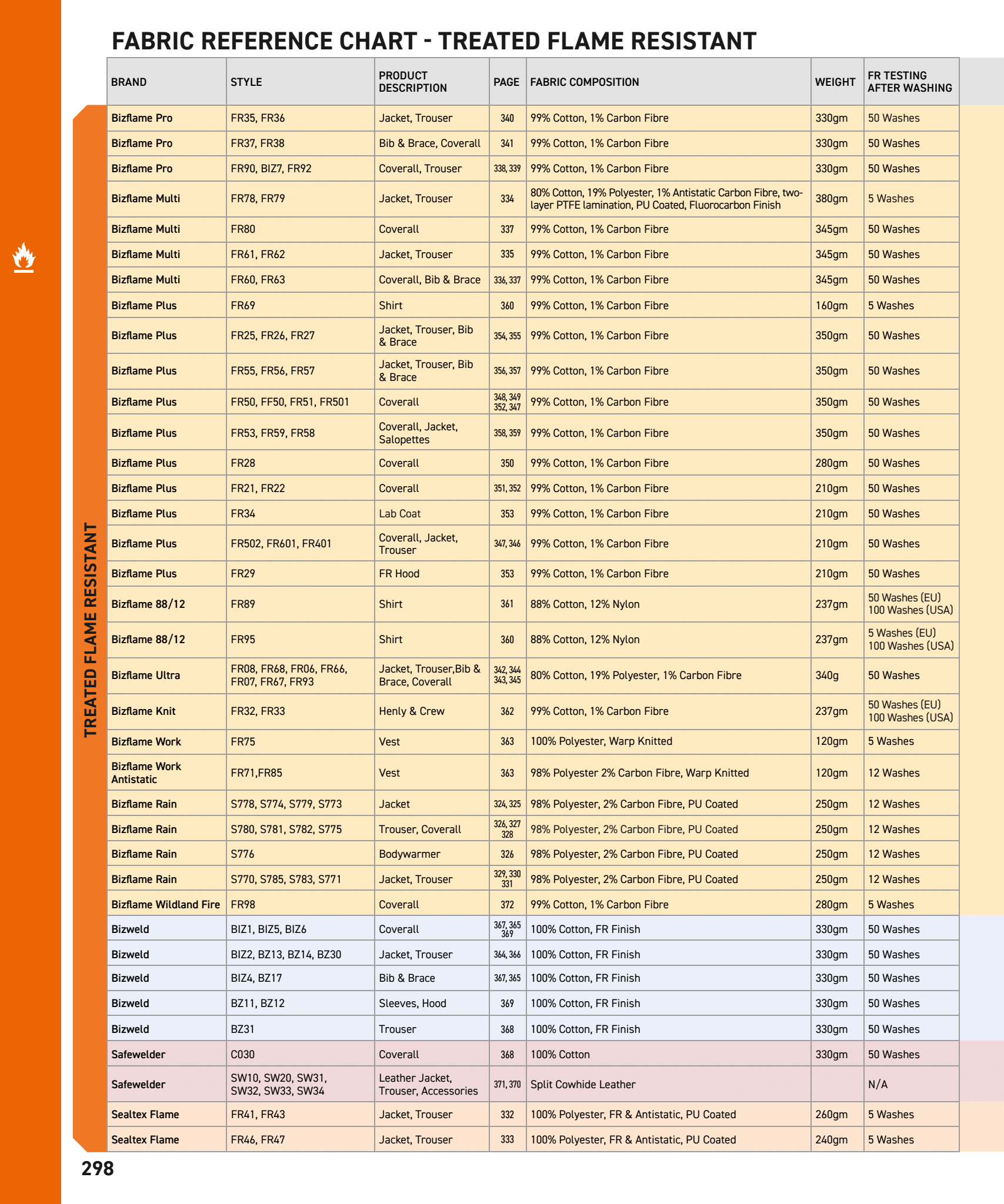 Flame Resistant Fabric Reference Charts - BOS4You